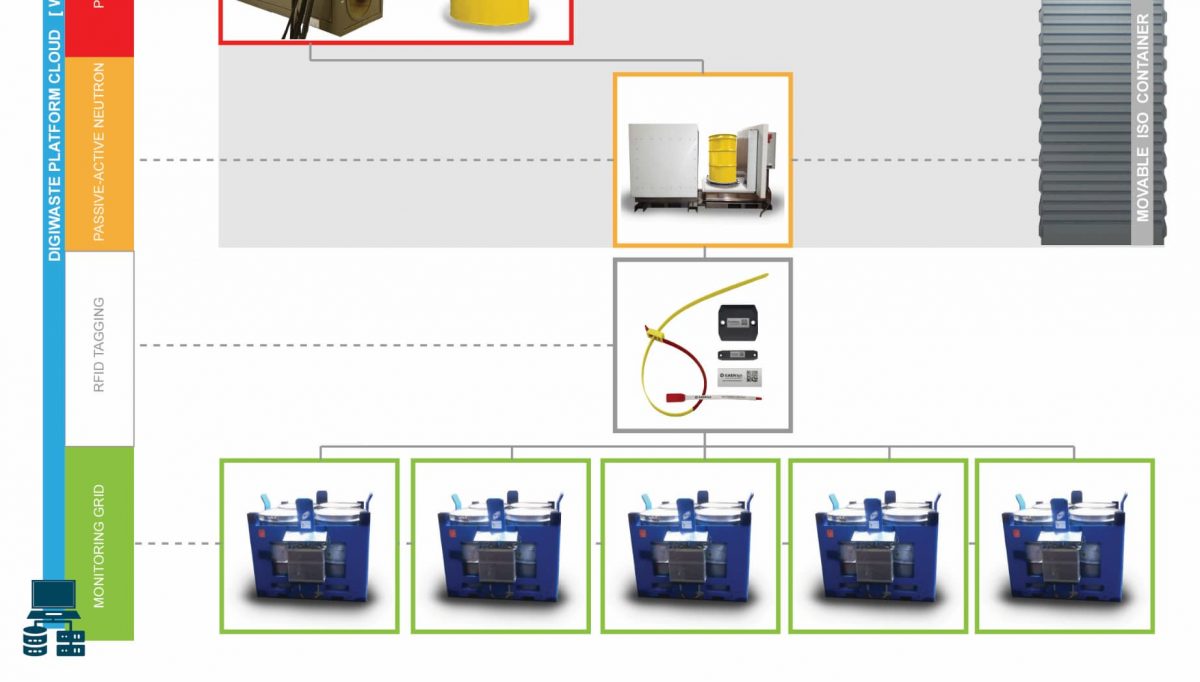 Digital waste platform - MICADO Project